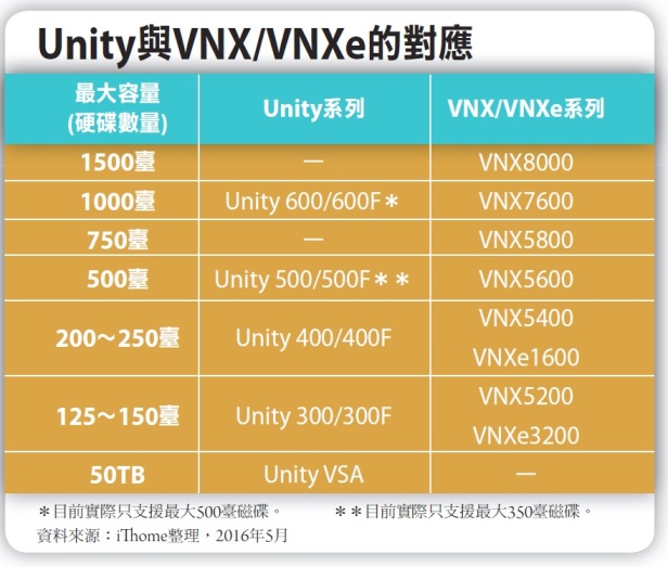 儲存月報第1期：新評舊酒：解讀EMC新中階儲存Unity | iThome